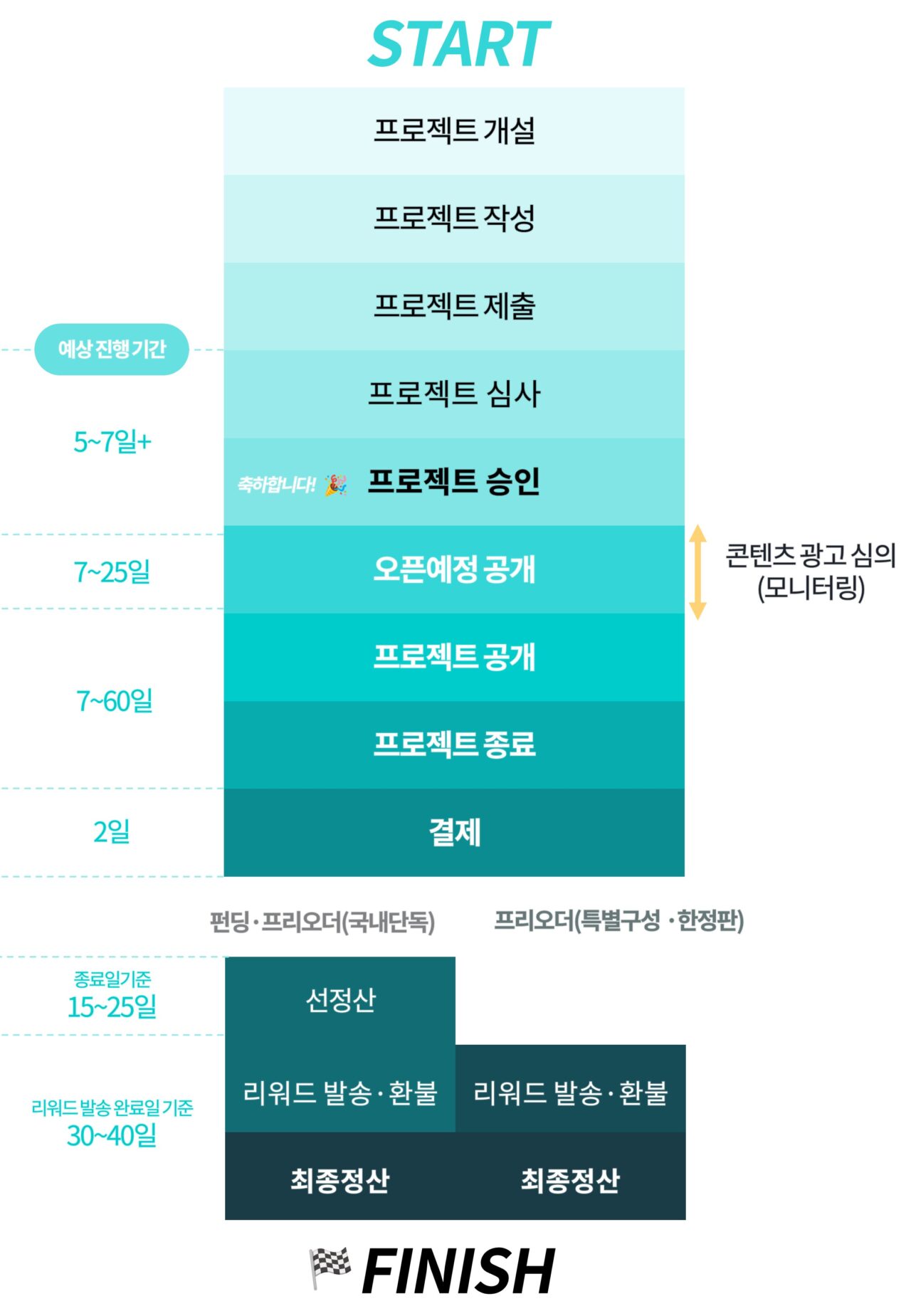 Wadiz Funding Process, Fees, and Additional Services - Partnerzone