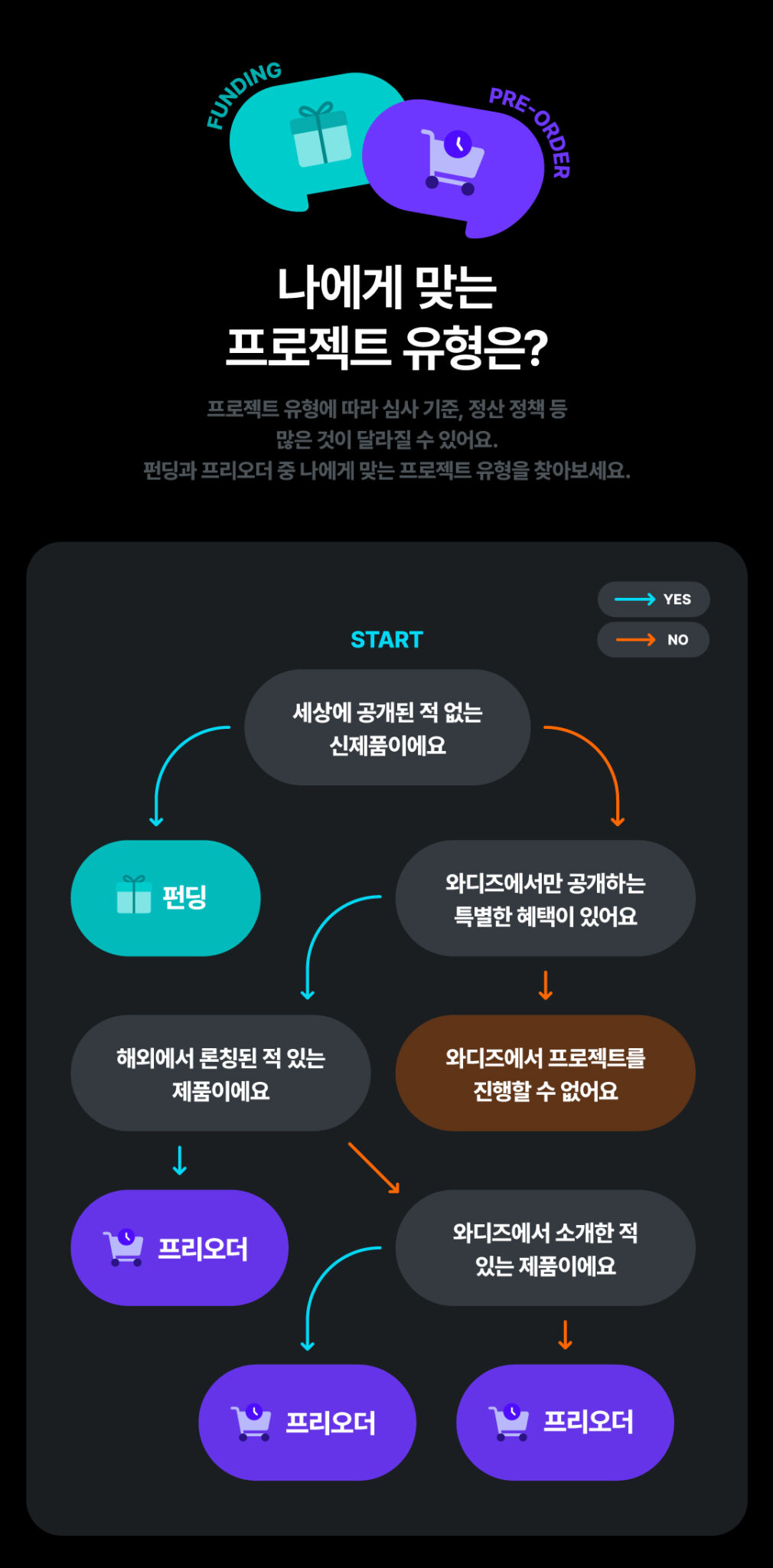 Wadiz Funding Process, Fees, and Additional Services - Partnerzone